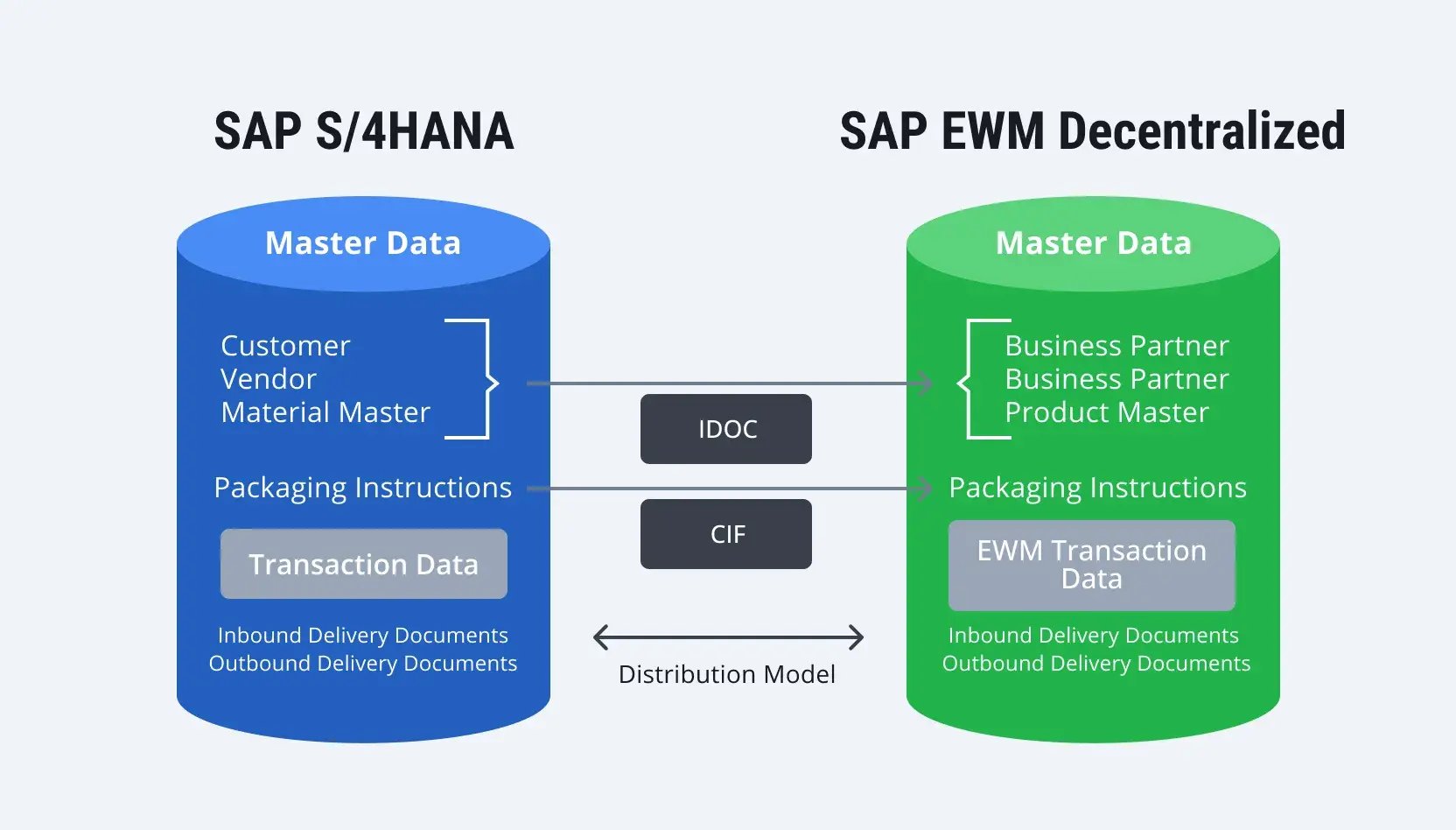SAP EWM Embedded vs. SAP EWM Decentralized